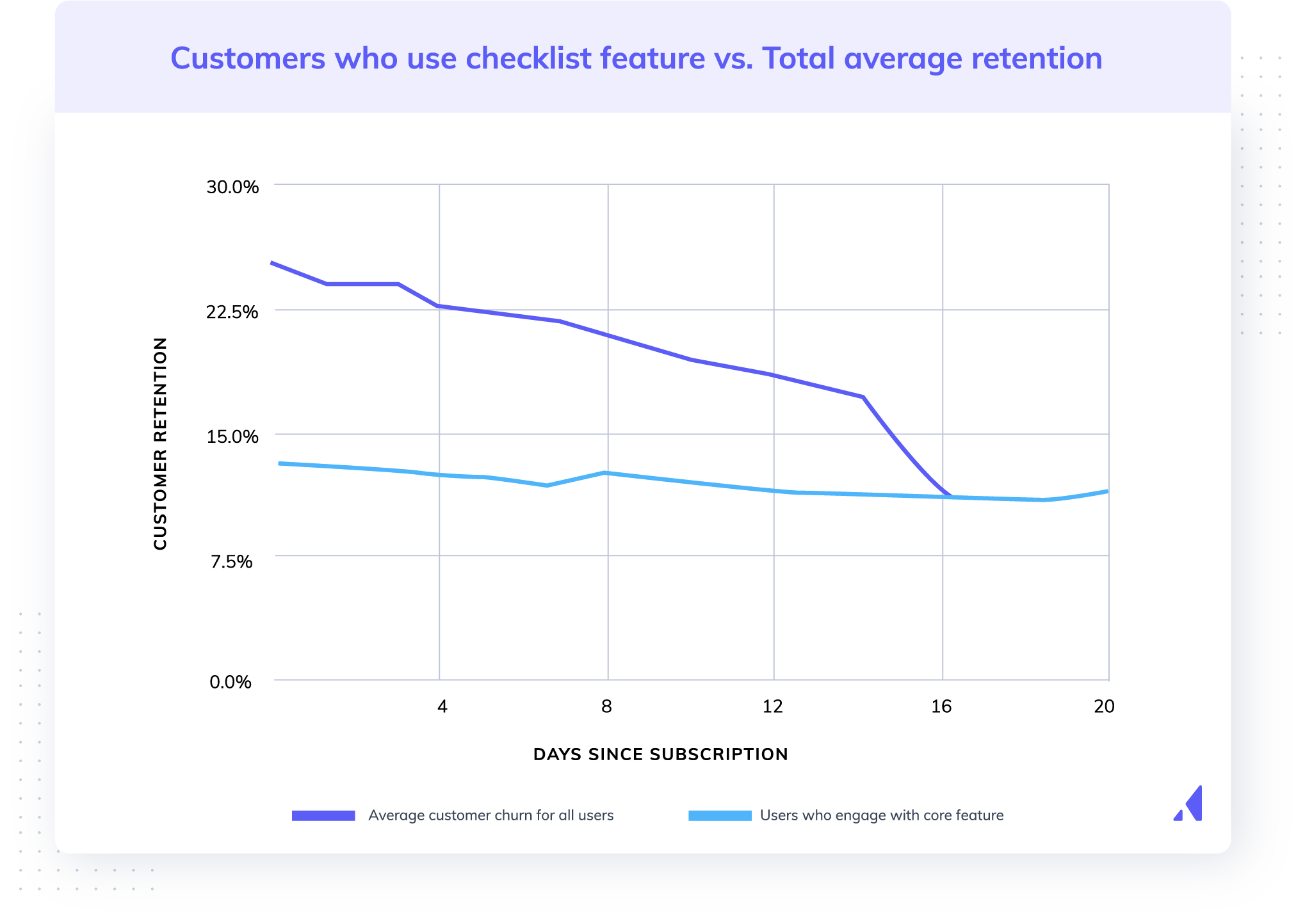A beginner's guide to cohort analysis: How to reduce churn and make better product decisions